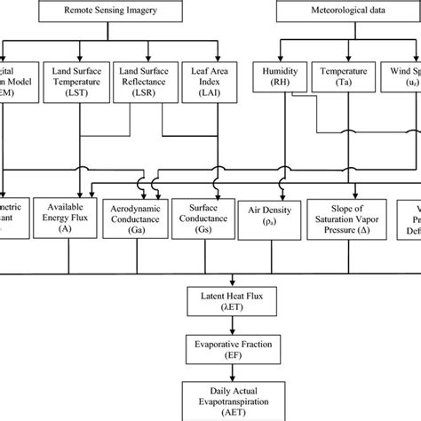 Flowchart Depicting The Steps Involved In The Estimation Of Aet By The Download Scientific