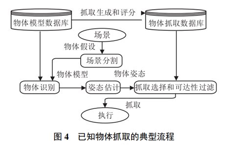 机器人抓取检测技术的研究现状刘亚欣 王斯瑶 姚玉峰 杨熹 钟鸣 机器人抓取检测技术的研究现状 Csdn博客
