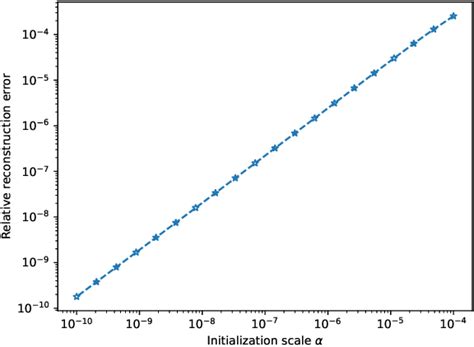 Figure 2 From The Power Of Preconditioning In Overparameterized Low Rank Matrix Sensing