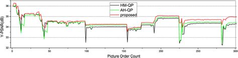 frame psnr distribution comparison of se the base qp is 37 download