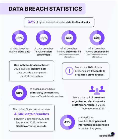 60 Key Data Breach Statistics For 2026