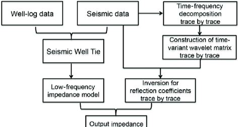 Workflow Of The Proposed Methodology Figure 2 Seismic Cross Section Download Scientific