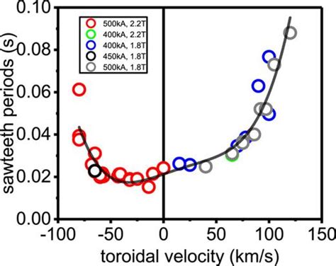 Sawtooth Activities In East Neutral Beam Injection Plasma Aip