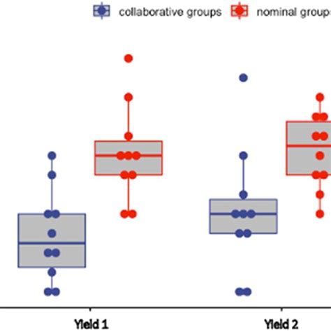 Boxplots Illustrating The Yield Scores Obtained By Nominal And