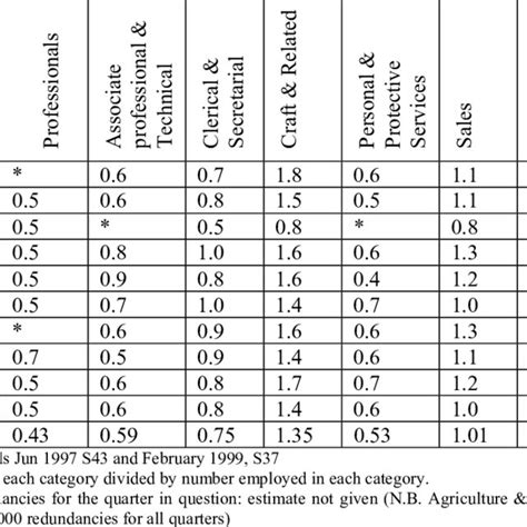 Redundancy Rates By Occupation Download Table