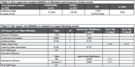 Doacs Vs Warfarin Comparison Of Efficacy And Bleeding Risk In