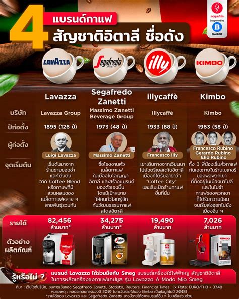 ลงทุนเกิร์ล 4 แบรนด์กาแฟ สัญชาติอิตาลี ชื่อดัง