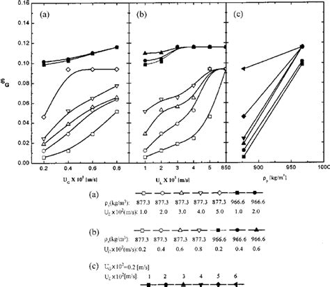 Gas Holdup In Aerobic Three Phase Inverse Fluidized Beds Download Scientific Diagram