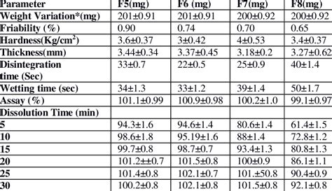 Physico Chemical Parameters And In Vitro Dissolution Data Of