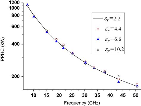 Figure 12 From Power Handling Capability Of Substrate Integrated Waveguide Interconnects And