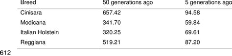 Effective Population Size Ne Estimated From Linkage Disequilibrium