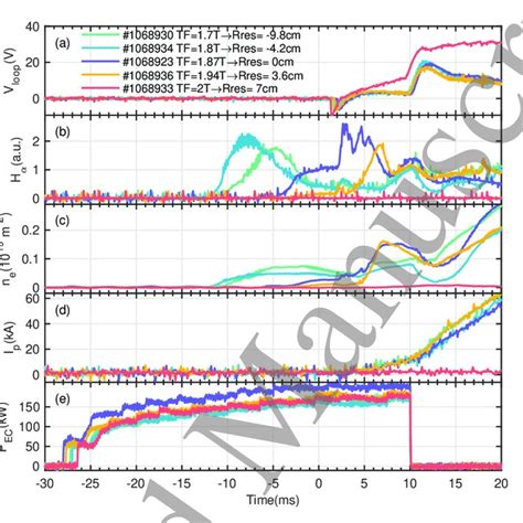 The Temporal Evolution Of Several Key Signals Of Five Shots With Download Scientific Diagram