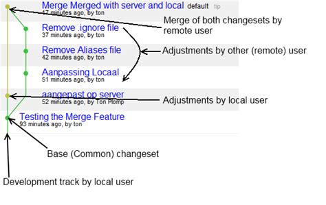 mercurial labview wiki