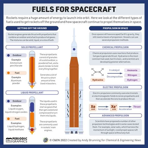 Compound Interest Chemistry Infographics On Linkedin Periodicgraphics