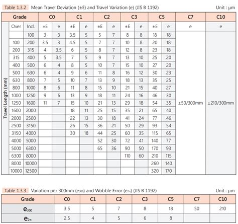 What‘s The Difference Between Ball Screw Accuracy C0 C1 C3 C5 C7 C10 Alm