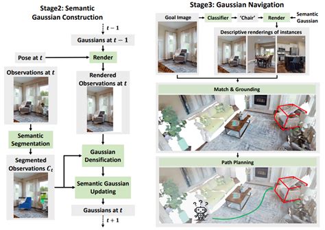 GaussNav Gaussian Splatting For Visual Navigation