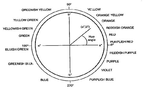 3 Hue Angle A And B Colour Mcguire 1992 Download Scientific Diagram