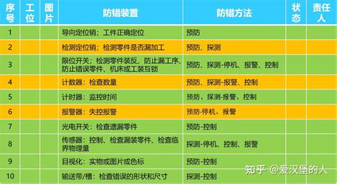 Dfmeaandpfmea 应用 知乎