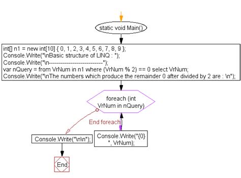 c basic structure of linq