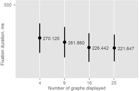Experiment 1 Total Fixation Duration Download Scientific Diagram