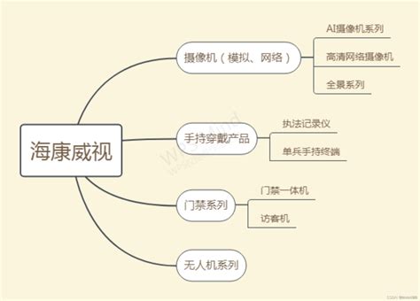 海康威视公司架构 海康威视企业简介mob6454cc6e6a40的技术博客51cto博客