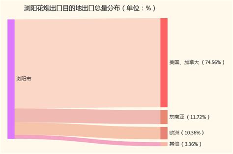 世界烟花之都浏阳烟花爆竹在全球100多个国家和地区销售 迪赛智慧数