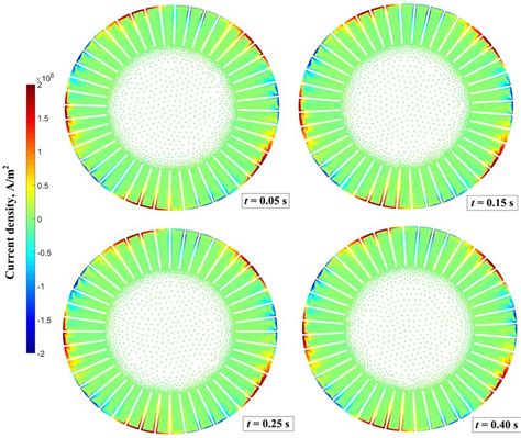 A Rotor Eddy Current Density Distributions Caused By The Fundamental Download Scientific