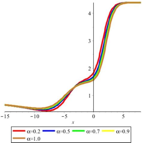 The 2d Plot Of Lumpkink 45 With The Different Fractional Orders