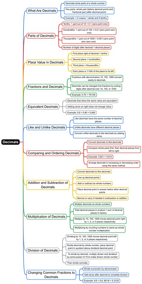 Mind Map Decimals Mathematics For Class 5 Pdf Download