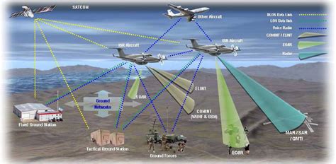 Saudi Defence Ministry The Pentagon And Airborne Isr Technology