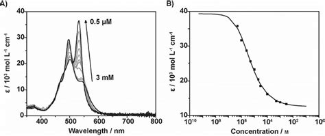 A Concentration Dependent Uvvis Absorption Spectra Of Pdi 1 In Water