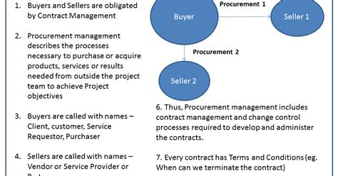 Project Procurement Management Procurement The Cocept Behind
