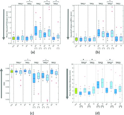 The Results Of The Segmentation Based Registration Accuracy Evaluation Download Scientific