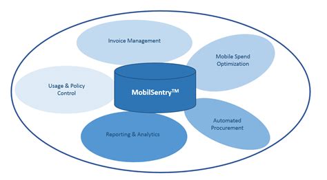 Mobility Enterprise Solutions Mobilsense Technologies