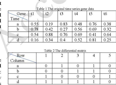 Table 2 From A Coherent Pattern Mining Algorithm Based On All Contiguous Column Bicluster