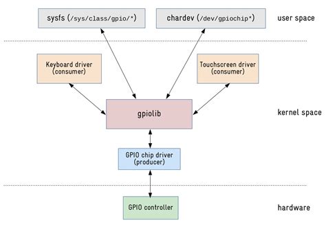 Android Gpio Lxg Blog