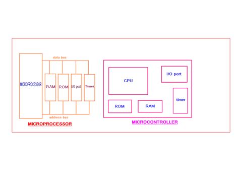 Basics Of Microcontrollers Techno Genius
