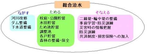 兵庫県総合治水ってどんなこと