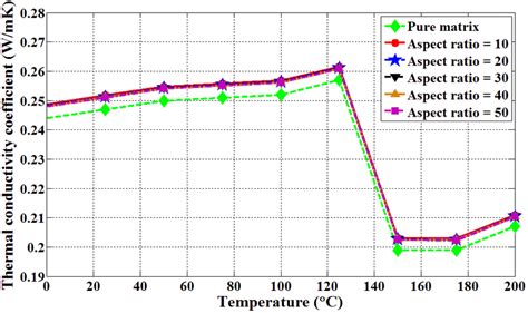 Thermal Conductivity Coefficient Of Polypropylene Matrix Reinforced By Download Scientific
