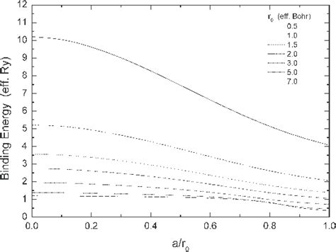 The Binding State Energy Of An Off Center Hydrogenic Impurity As A Download Scientific Diagram