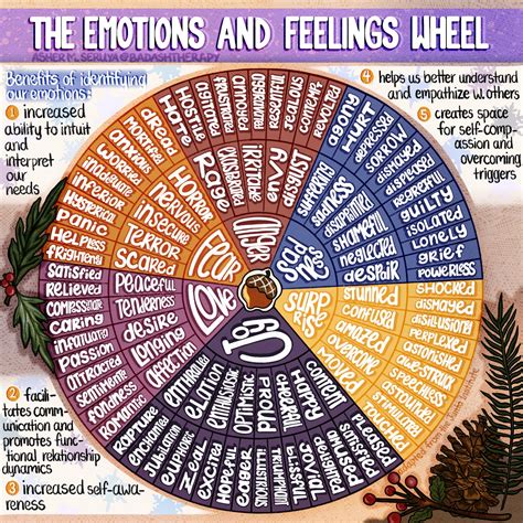 The Emotions And Feelings Wheel Asher M Seruya Psychotherapist