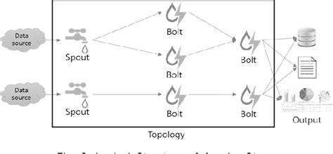 figure 2 from reconfiguration of apache storm for infiniband