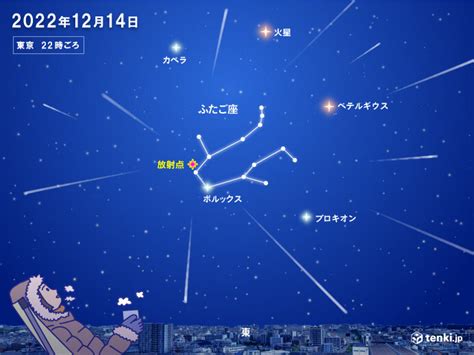 14日水ごろ「ふたご座流星群」が見頃 最大で1時間45個程度の予想 天気は気象予報士 吉田 友海 2022年12月11日 日本