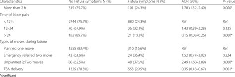 multiple logistic regression model determining predictors for fistula
