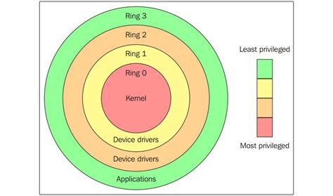 Comprendre La Virtualisation Sous Linux