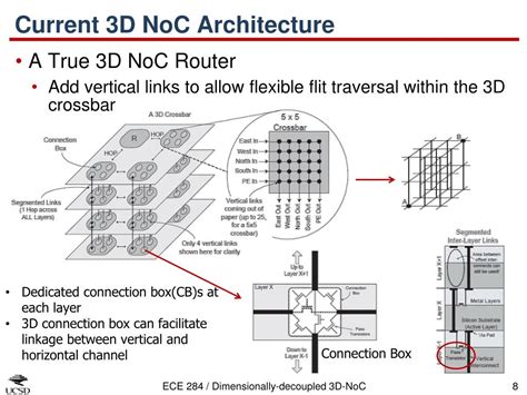 Ppt Dimensionally Decomposed Router For 3d Noc Powerpoint Presentation Id1839102