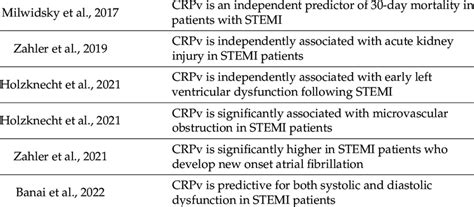 Crp Velocity In Noninfectious Inflammatory Disorders Download