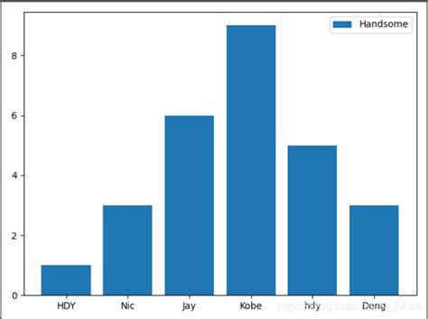 python绘制2d、3d柱状图 python绘制每个柱子是三维的二维柱状图 csdn博客