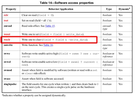 Access Display Should Be W1C And Not Rw Woclr Issue 22 SystemRDL