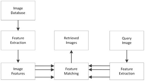 Process Involved In Content Based Image Retrieval Download Scientific Diagram